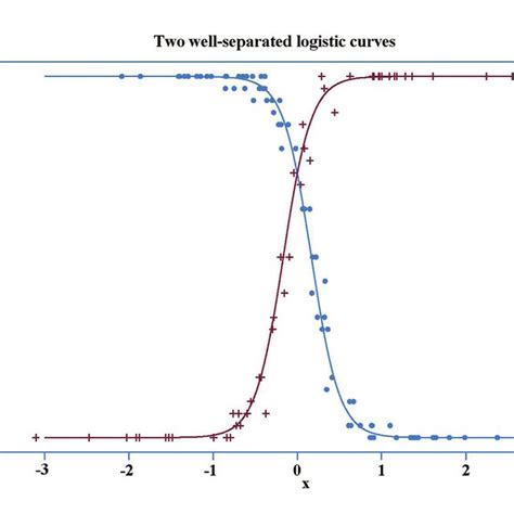 simulated data from two logistic curves download scientific diagram