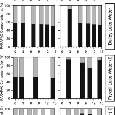 The Effective Segregation Coefficient Keff Over The Course Of Each