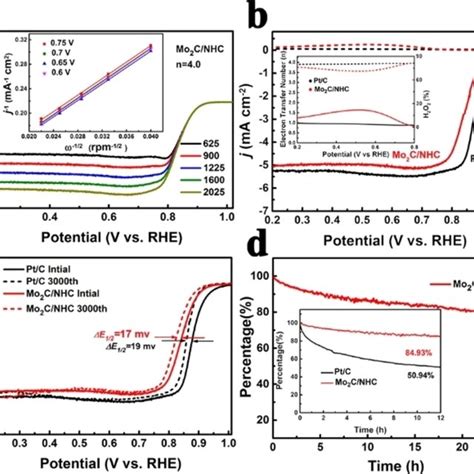 A Xps Survey Spectrum Of Mo2c Nhc Xps High‐resolution Spectrum Of