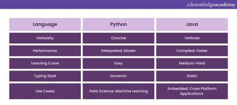 Is Java Or Python Easier Datatas