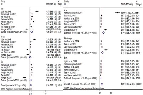 Forest Plot Of The Value Of Pt Prothrombin Aptt Activated Partial Download Scientific