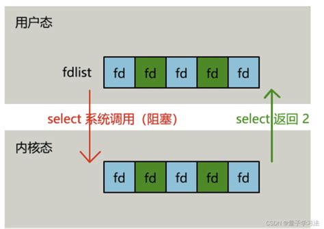 Io多路复用阻塞io，非阻塞io，selectpollepoll非阻塞io 可以多次提交嘛 Csdn博客