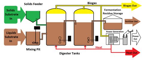Biogas Plant Digester Monitoring Mantech