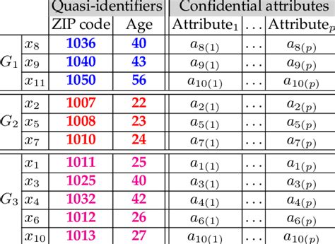 The 3 Partition Of X Obtained By The Mdav Algorithm Download Table