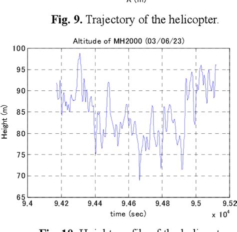 Figure 10 From A New Positioning Navigation System Based On Pseudolites Installed On High