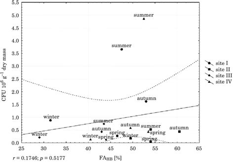 Correlation Between Physiological Activity And The Number Of Download Scientific Diagram