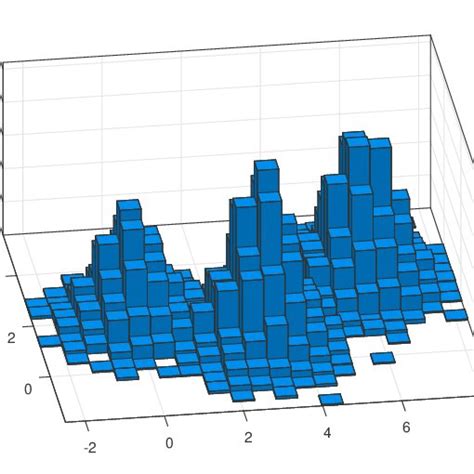2 D Histogram Of 3 Component Gaussian Mixture Data Input To Em