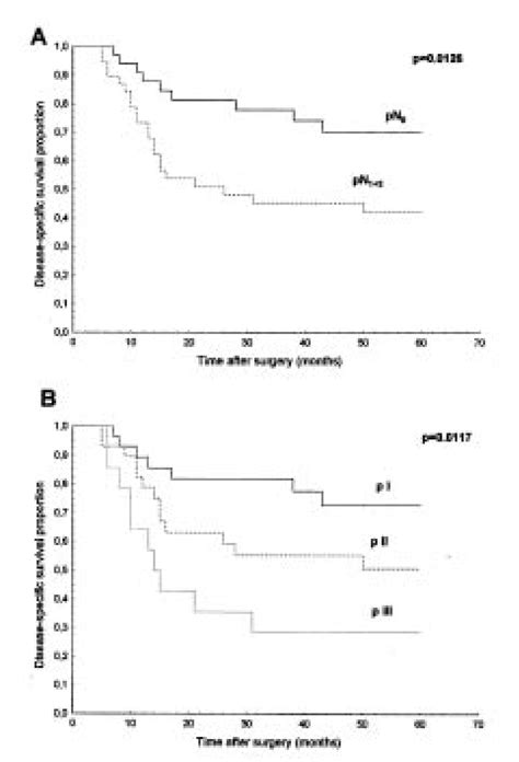 correlation between clinical parameters and patients survival after