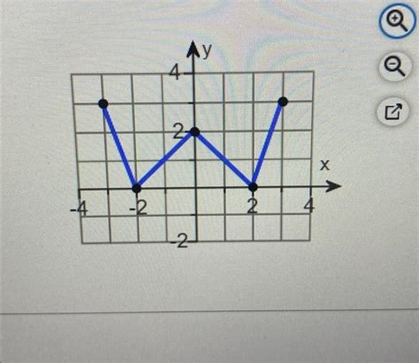 solved using the given graph of the function f find the