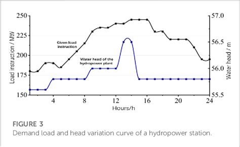 Figure 1 From Optimal Operation Of Cascaded Hydropower Plants In Hydro Solar Complementary