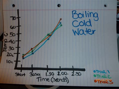 CHEM Blog Activity Boiling And Freezing