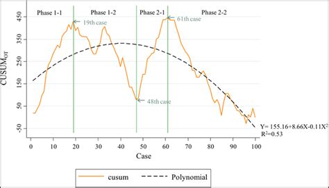 Cusum Chart Of The Learning Curve Based On Operative Time Download Scientific Diagram