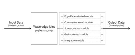 Joint System Solver And Modules Download Scientific Diagram