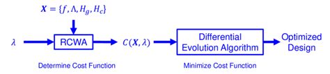 Overview Of Design Optimization Process The Cost Function Is