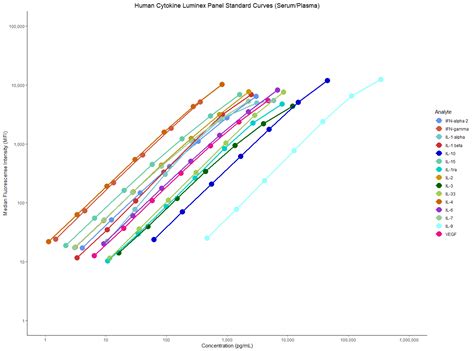 Multiplex Cytokine Assay Kits Products Bio Techne