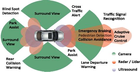Figure 1 From Development Of High Fidelity Automotive Lidar Sensor Model With Standardized