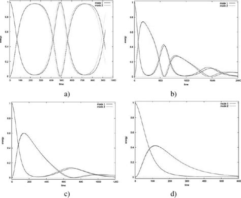 Method Of Multiple Time Scales Numerical Simulation Of The Modes Coupling
