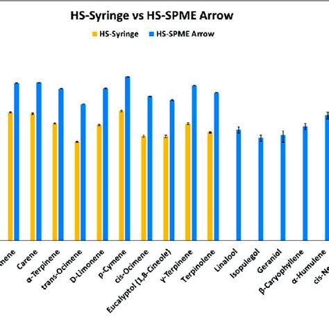 Hs Spme Arrow Vs Di Spme Arrow For Terpenes Download Scientific