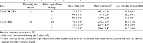 Table 1 From Mapping And Comparison Of Quantitative Trait Loci For Soybean Branching Phenotype