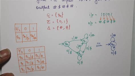 3 Finite Automata With Output Understanding Mealy Machines Theory Of Computation Youtube