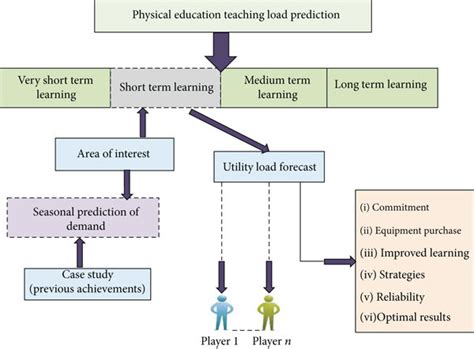 Proposed Model For Load Prediction In Physical Education Teaching Download Scientific Diagram