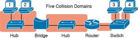 Network Infrastructure Devices Flashcards Quizlet