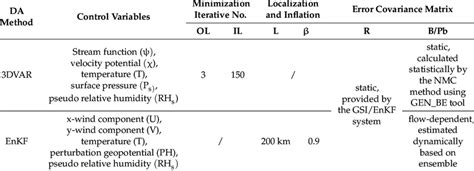 Specifications Of Three Dimensional Variational Assimilation 3dvar
