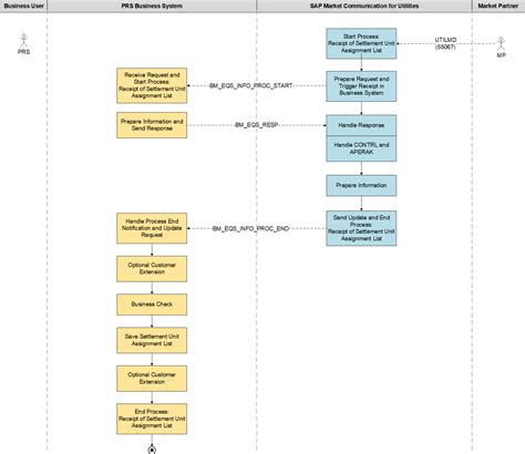Sap Help Portal Sap Online Help