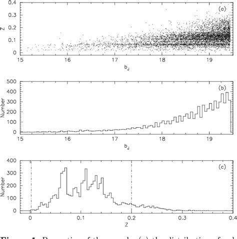 Figure 1 From The 2df Galaxy Redshift Survey Spectral Types And Luminosity Functions Semantic