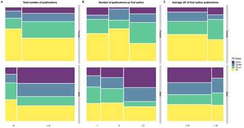 Mosaic Plots For The Relationships Between Scientific Indicators And