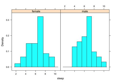 Elementary Statistics With R