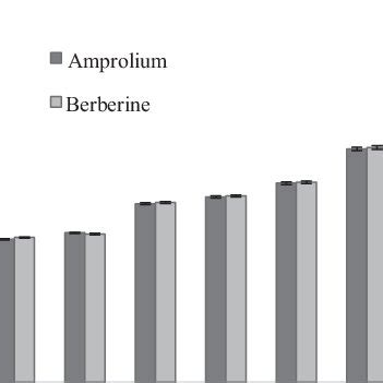 Comparison On The Basis Of Feed Conversion Ratio Download Scientific Diagram