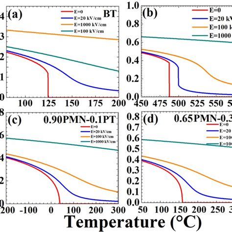 Polarization Variations Temperature And Electric Field Dependent