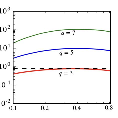For 3d Homogeneous Isotropic Turbulence Plots Of The Negative Of