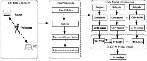 Figure 3 From Deep Spatialtemporal Model Based Cross Scene Action