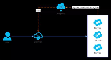 Integrate Api Gateway With Eureka Apache Apisix® Cloud Native Api