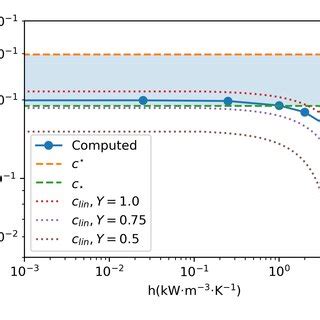 Left Wave Speed For Different Values Of H And Fixed K Right Wave