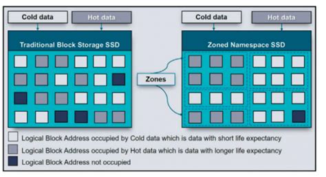 Verifying The New Namespace Storage Options In Nvme