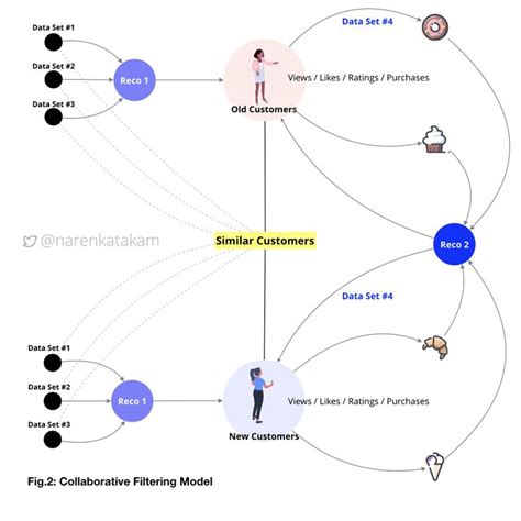 Designing Intelligent Product Recommendation Thought Experiment Design Machine Learning