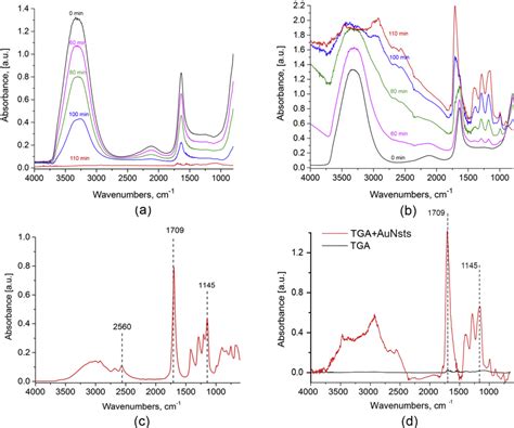 Figure 3 From Surface Enhanced Infrared Absorption Spectroscopy Based