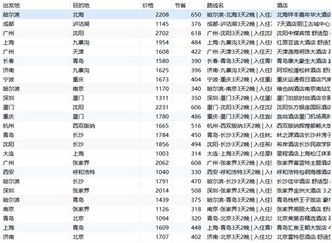 用 flask 和 echarts 展示去哪儿旅游数据可视化 去哪网可视化 csdn博客