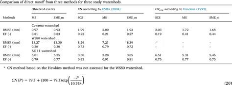 Table 2 From Assessment Of Storm Direct Runoff And Peak Flow Rates Using Improved Scs Cn Models