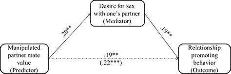 Mediation Model Showing That Desire For Sex With One S Partner Mediated Download Scientific
