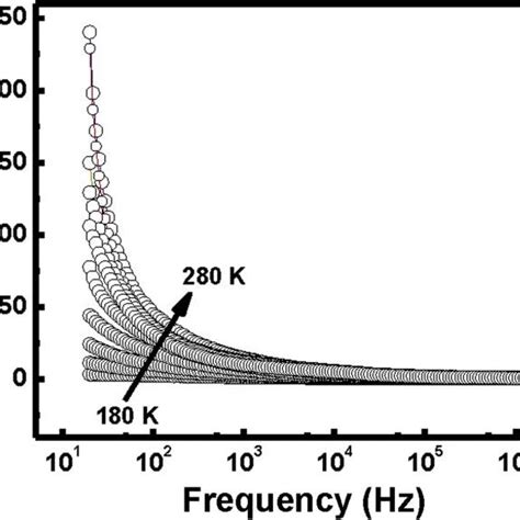 Variation Of Dielectric Constants With Frequencies Download