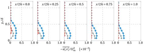 21 values of −u ′ r v ′ r at different values of α and φ for the
