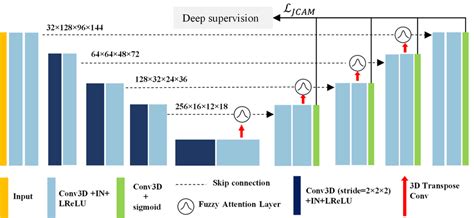 Fuzzy Attention Neural Network The Fuzzy Attention Layer Is Adopted