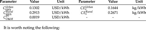 parameters to evaluate the objective function in the proposed nlp