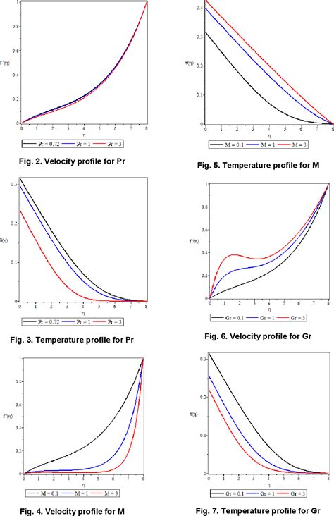 Table 1 From Analysis Of Thermal Boundary Layer Flow Over A Vertical Plate With Electrical