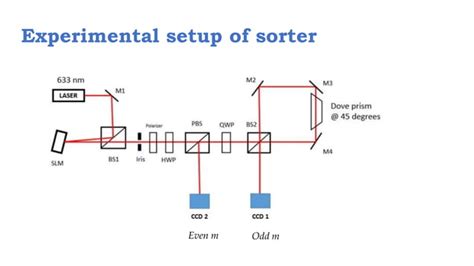 Generation And Characterization Of Optical Vortices And Sorting Pdf