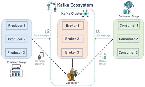 Himanshu Chaudhary On Linkedin Setup Multinode Kafka Howto